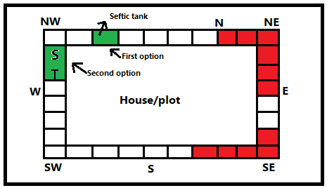 Septic Tank Location As Per Vastu - Advantages Disadvantages
