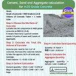 Cement Calculation For M20 Concrete